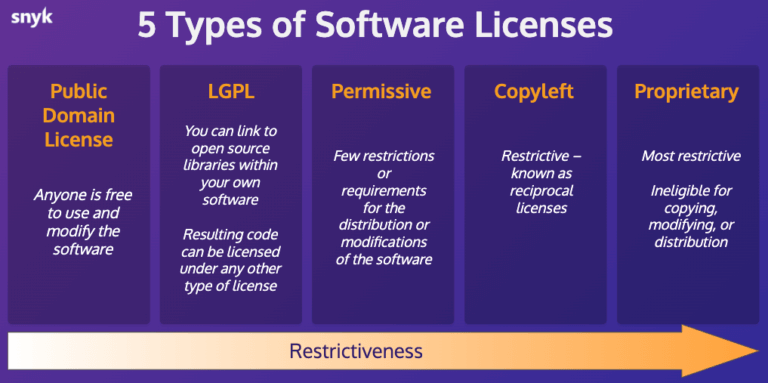 License Types: Understanding Software and Content Licensing - Outercurve